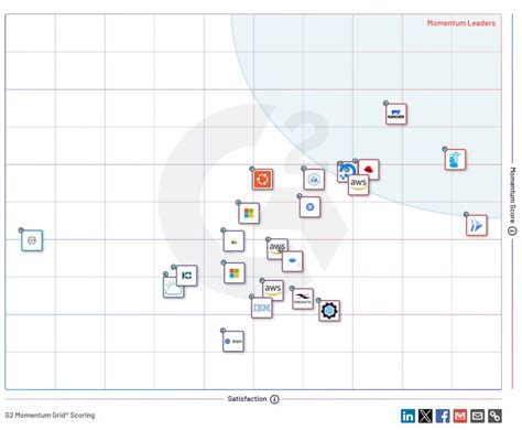 G2 Containerization Kubernetes Devops Containermanagement Opensource… Sean Low Zhan Hsien