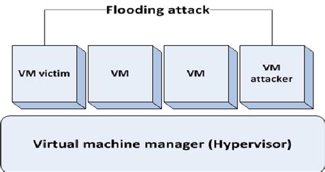 Flooding Dos Attack In Cloud Environment Download Scientific Diagram