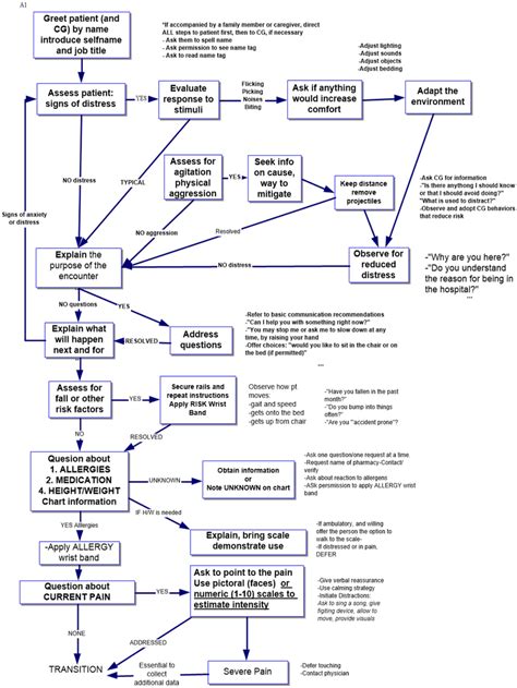 A Algorithm To Assess And Take Vital Signs 2 Page Decision Making Tool Download Scientific