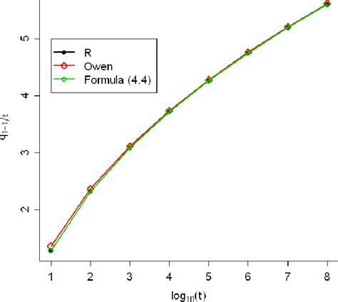 Figure From A Tail Quantile Approximation Formula For The Student T And The Symmetric