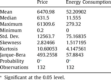 Descriptive Statistics For Bitcoin Monthly Prices And Consumption Download Scientific Diagram