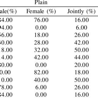 Gender Participation In Crop Cultivation Download Table