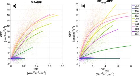 monthly fitted curves to half‐hourly data based on equation 8 for a download scientific
