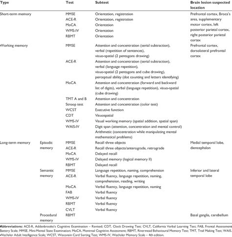 Memory Classification Download Table