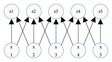 Parameter Sharing A Convolution And B Full Connection Download Scientific Diagram