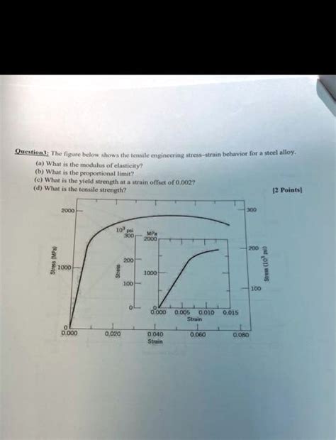 Solved Question3 The Figure Below Shows The Tensile Engineering Stress Strain Behavior For A