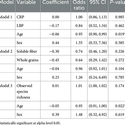 Logistic Regression Models 1 3 Predicting T2d Status Download