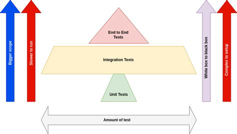A Case For Integration Tests An Inverted Test Pyramid The Coders Tower