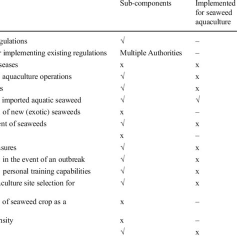 Components Of A National Biosecurity Strategy Download Scientific Diagram