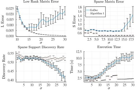 Low Rank Matrix Reconstruction Error Top Left Sparse Matrix
