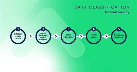 The Importance Of Data Classification In Cloud Security
