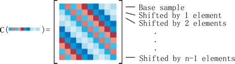 The Construction Of A Circulant Matrix The Rows Are Cyclic Shifts Of A