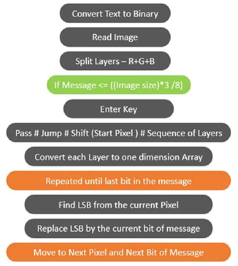 Improved Algorithm Of Steganography Download Scientific Diagram