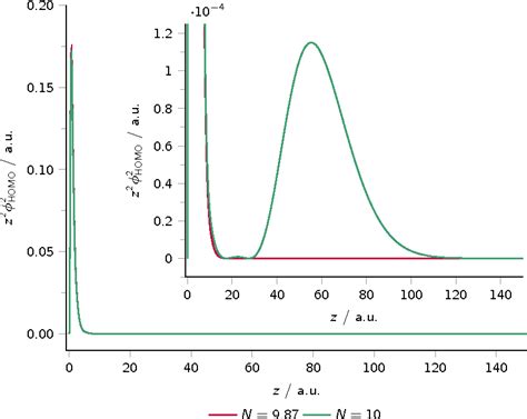 figure 3 from fractional electron loss in approximate dft and hartree
