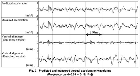 Figure 2 From A Method To Predict Track Geometry Induced Vertical Vehicle Motion Semantic Scholar