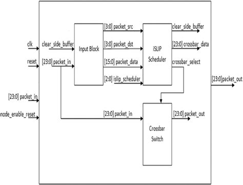 Proposed Design Of Single‐node Router Download Scientific Diagram