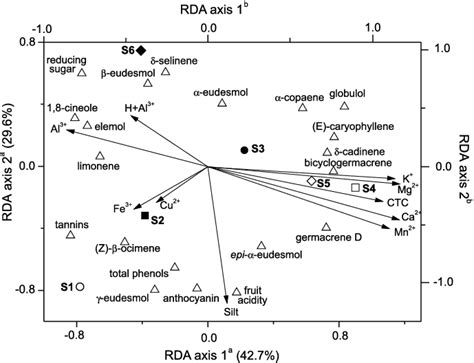 Rda Ordination Of The First Two Axes Showing The Distribution Of M