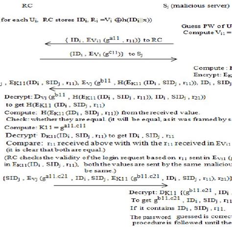 Offline Password Guessing Attack On Tsai Et Al Scheme Download