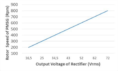 Shows Relationship Between Rectifier Output Voltage And Pmsg Rotor Download Scientific Diagram