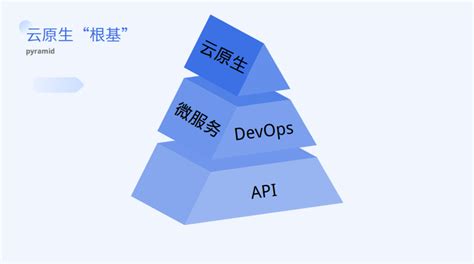 云原生时代“根基”