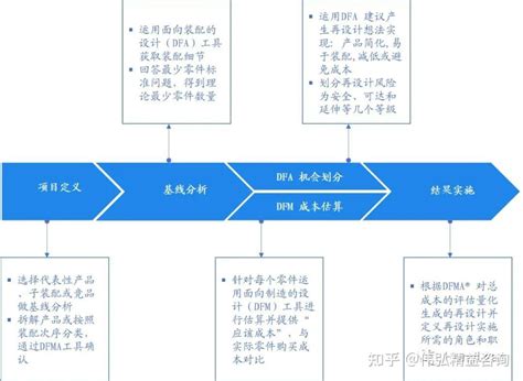伟弘精益见解 Dfma设计降本 知乎