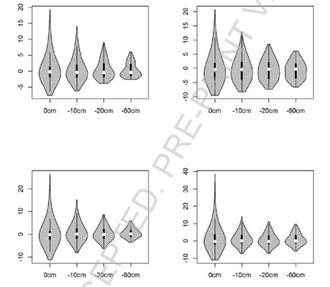 Violin Plots For All The Stations At Different Depths From Left To