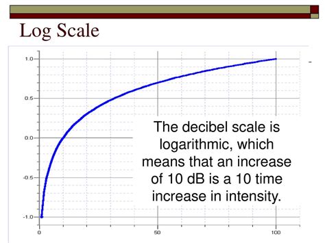 Decibel Scale Logarithmic