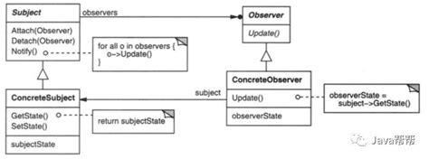 Java设计模式 观察者模式 腾讯云开发者社区 腾讯云