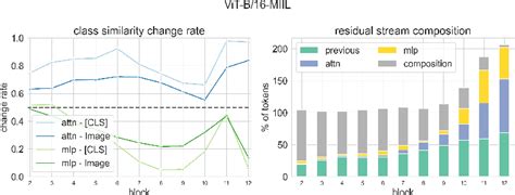 Figure 16 From Analyzing Vision Transformers For Image Classification