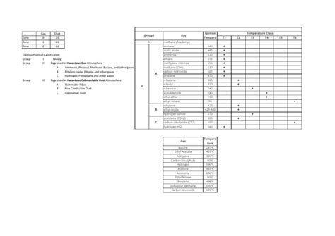 Hazardous Zone Classification Pdf Methane Chemical Process Engineering