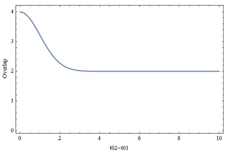 Numerical Integration How To Improve Precision Of NIntegrate While