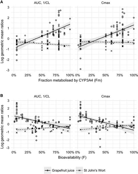 meta regression model for cyp3a4 substrates predicting magnitudes of