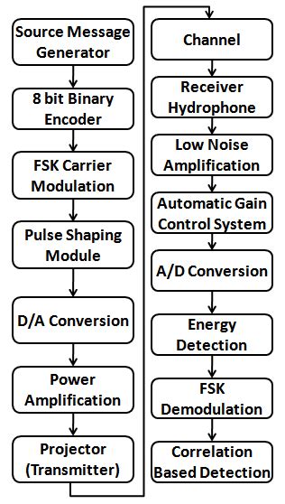 Block Schematic Of Proposed Fsk Based Transmitter And Receiver Download Scientific Diagram