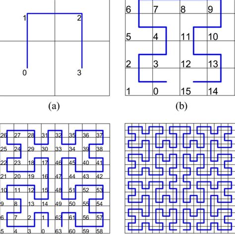 A Moore Curve Of Order N 1 B Moore Curve Of Order N 2 C Moore Download Scientific Diagram