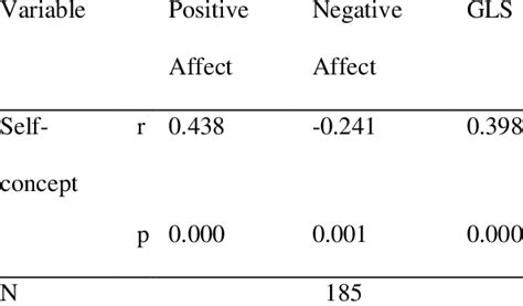 Correlation Test Results Between Variables Download Scientific Diagram