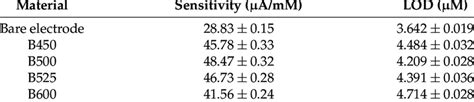 sensitivity and limit of detection download scientific diagram