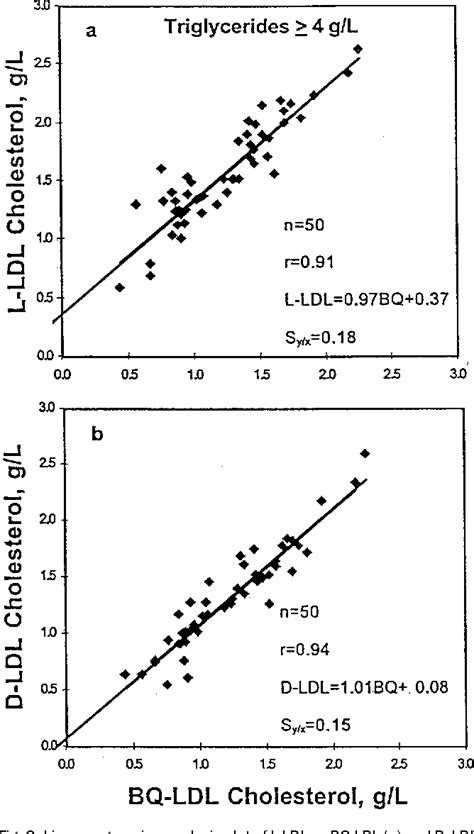 Figure 2 From Comparison Of Two Assays For Measuring Ldl Cholesterol