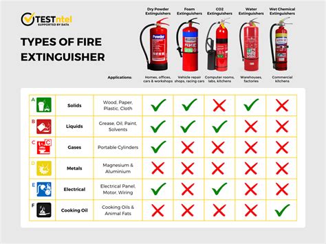 Fire Extinguishers Types Maintenance And Testing Guide For Fire Safety [infographic]