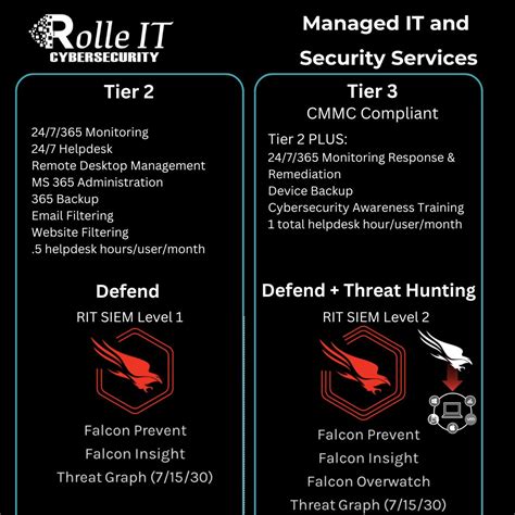 Smallbusinesssecurity Mssp Staysecure Cmmc Cybersecurity Msp Rolleit Rolle It