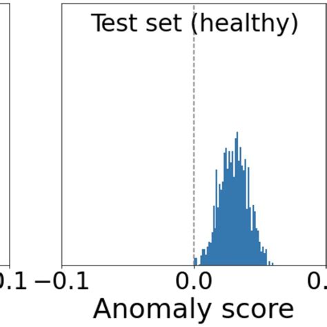 Anomaly Detection Based On Anomaly Scores Computed With The Isolation