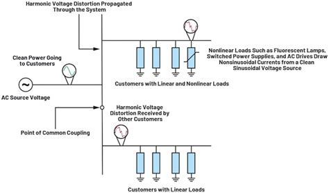 Power Quality Monitoring Part The Importance Of Standards Compliant Power Quality