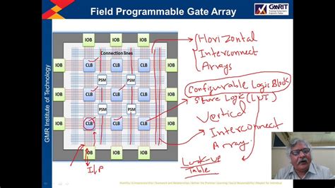 Lecture 8 Fpga Architecture Youtube