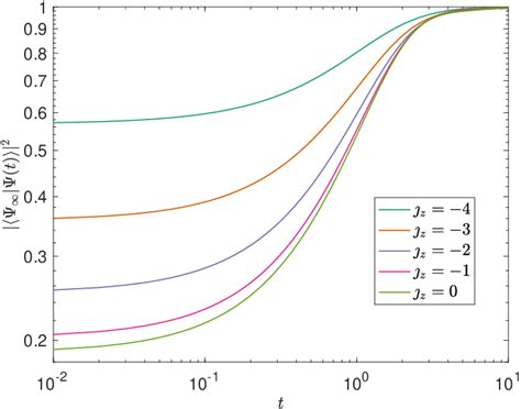 The Absolute Square Of The Overlap Ψ∞Ψt Between The Asymptotically Download Scientific