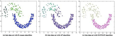 The Clustering Results Image Of Jain Data Set With 3 Different