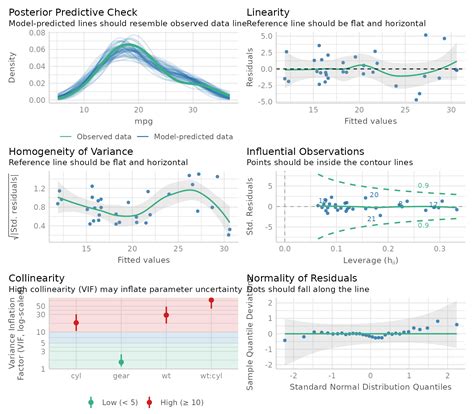 quickly test linear regression assumptions rempsyc