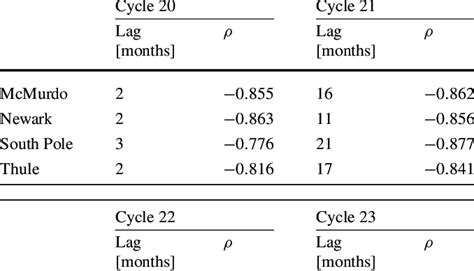 Time Lags And The Corresponding Cross Correlation Coefficient Between