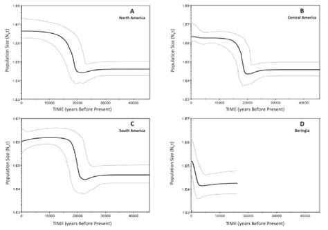Bayesian skyline plot showing Effective population size Neτ through Download Scientific