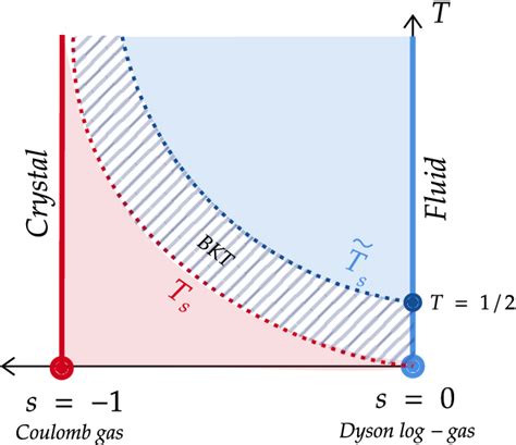 Figure 1 From Phase Transitions In One Dimensional Riesz Gases With Long Range Interaction