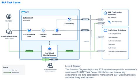 [sap Btp] Solution Diagrams Sap Zero To Hero