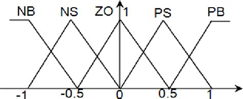 Figure 2 From Fuzzy Pid Speed Control Of Two Phase Ultrasonic Motor Semantic Scholar